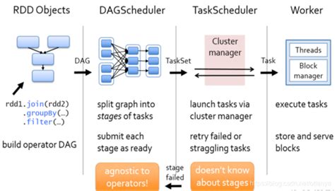spark中的闭包与广播变量 spark闭包变量 csdn博客