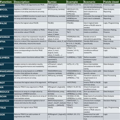 Excel Logical Functions Overview One Page Info Heres A Detailed Table Summarizing Excel