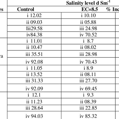 Influence Of Salinity On I Number Of Primary Branches Per Panicle