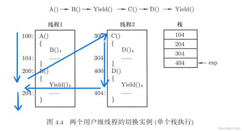 【操作系统笔记（五）】进程，用户级线程与内核级线程内核进程和用户进程 Csdn博客