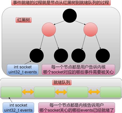【网络编程】多路转接之select、poll、epoll select 多路转接 csdn博客