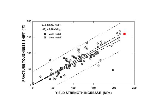 Relationship Between Fracture Toughness T O Shift And Yield Strength