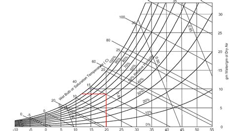 Dew Point On Psychrometric Chart Eastshery