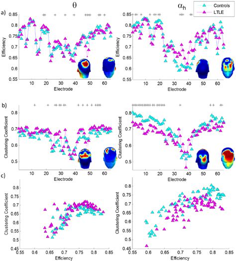 A Graph Theory Efficiency Metric For Each Electrode Computed By Download Scientific Diagram