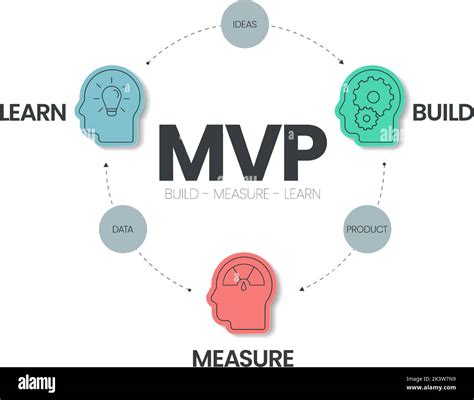 Minimum Viable Products Mvp And Build Measure Learn Loops Infographic