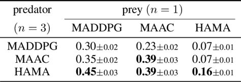 Table 2 From Multi Agent Actor Critic With Hierarchical Graph Attention