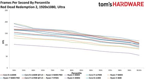 AMD Ryzen 5 5700G Discrete GPU Gaming Performance AMD Ryzen 7 5700G Review Fastest Integrated