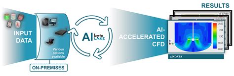 Cfd Suite Ai Accelerated Cfd