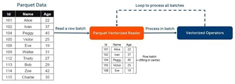 How To Use Vectorized Query Execution For Faster Big Data Analytics Datatas