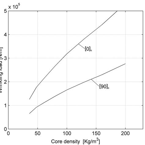 Plot Of The Wrinkling Strength As Function Of Core Density Download