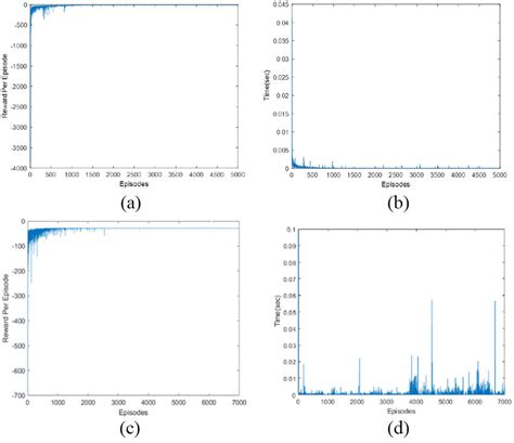 Reward And Computation Time A Reward Simple B Time Simple Download Scientific