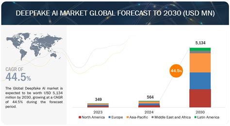 Deepfake AI Market Size Share And Global Forecast To 2030