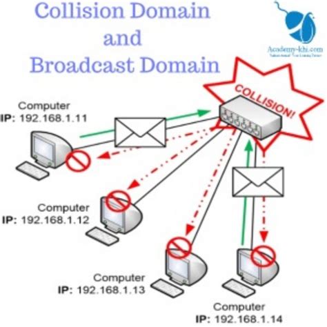 collision domain and broadcast domain in urdu and hindi academy