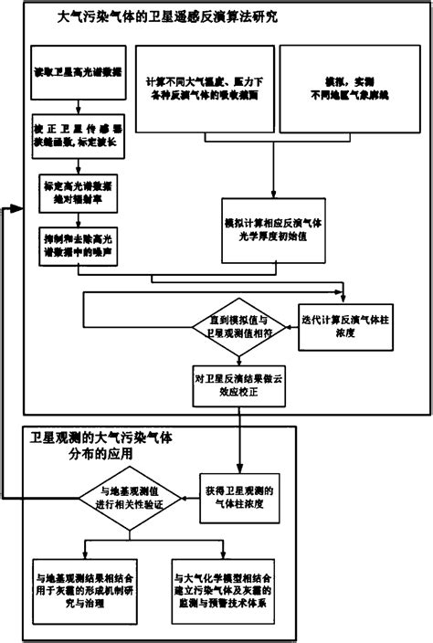 Satellite Remote Sensing Space Time Distribution Inversion Algorithm For Column Concentration Of