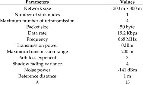 Simulation Environment Parameters 827 Download Scientific Diagram