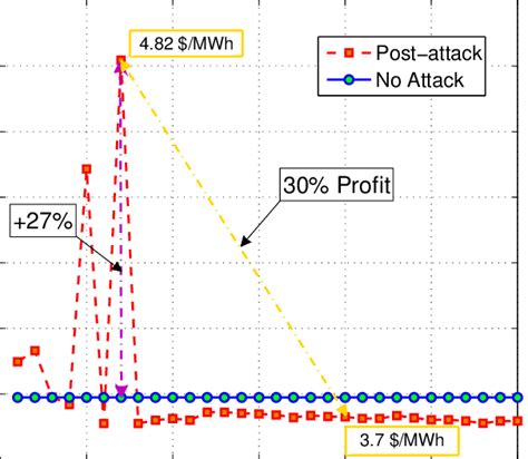 electricity price manipulation using data injection attacks download