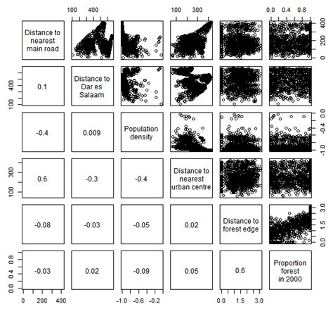 5 Relationships Between Continuous Variables The Upper Right Panels