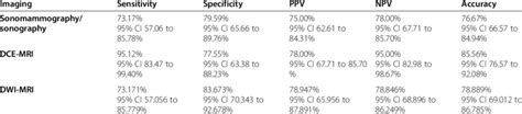 Diagnostic Indices And Accuracy Measures Of Mammography Andor