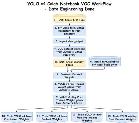 43 C [impl] Colab Yolov4 Voc Dataset With Data Engineering Done Deep Learning Bible 4