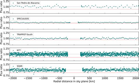 Figure D1 Light Curves Obtained On 2019 Echeclus Appulse With Download Scientific Diagram