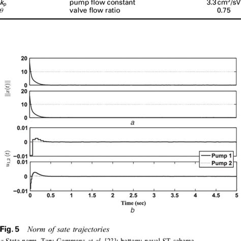 Parameters Of The Four Tank System Download Table