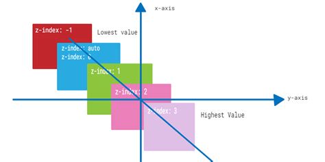 Beyond The Basics Mastering Z Index In CSS DEV Community