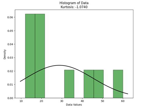 leptokurtic distributions geeksforgeeks