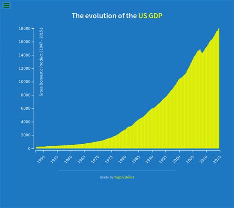 Issues With Data Visualization Project 1 Bar Chart Tests The