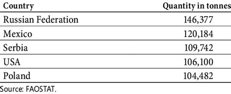 The Largest Raspberry Producers In The World In 2017 Download Scientific Diagram