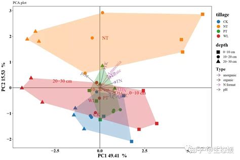 R统计绘图 Pca分析绘图及结果解读 误差线，多边形，双y轴图、球形检验、kmo和变量筛选等 知乎