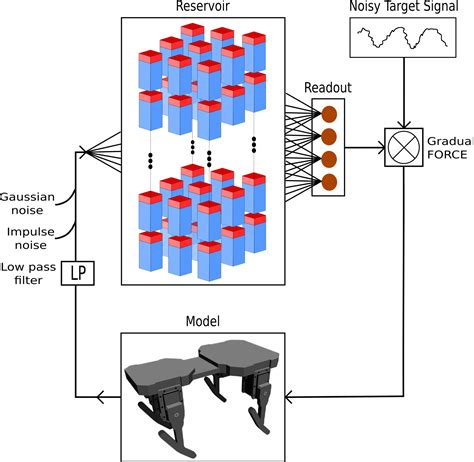 reservoir computing with spiking populations hbp neurorobotics blog