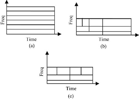 A Single Resolution Fourier Ofdm Symbol B Multiresolution