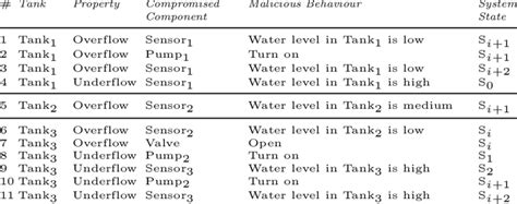 Model Checking Results In Attack On Components Scheme B Download