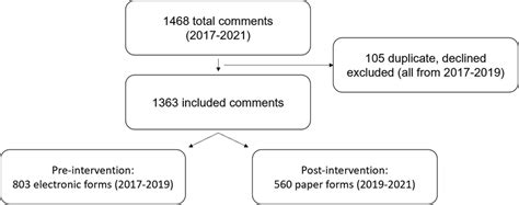 Flow Diagram Of Comments In The Study Of The Pre Intervention Period Download Scientific