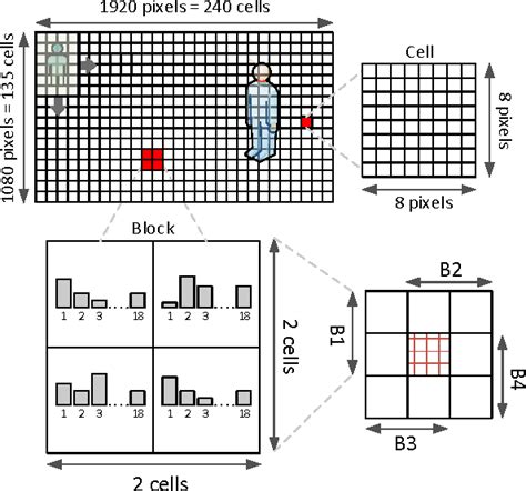 Figure 1 From A Scalable Architecture For Multi Class Visual Object Detection Semantic Scholar
