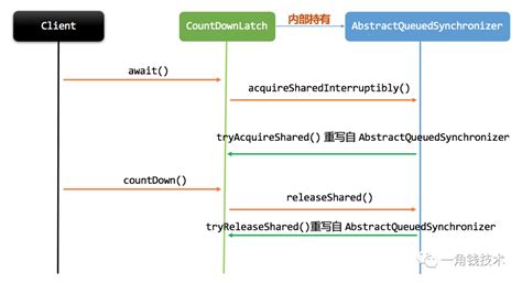 并发编程之countdownlatch原理与应用 墨天轮