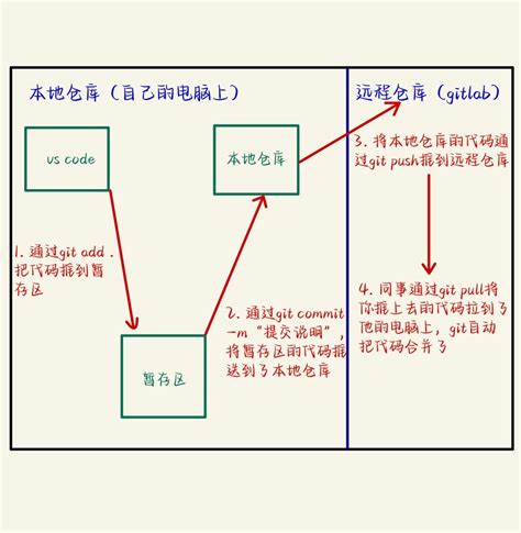 上班必备代码托管工具git