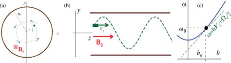 A Cross Section Of The Cavity B Longitudinal Section Of The Download Scientific Diagram