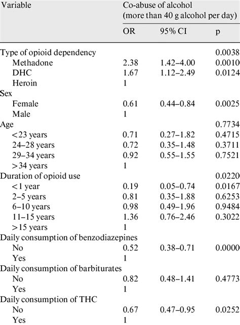 Multiple Logistic Regression Analyses Full Model For The Pri Mary Download Table