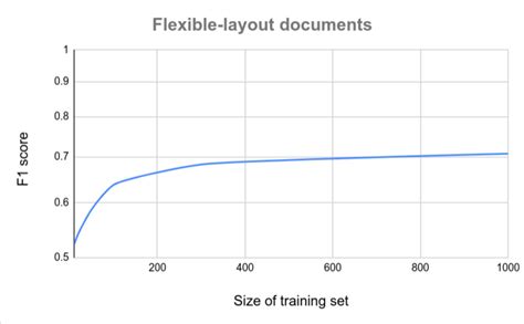 Train And Evaluate Document AI Google Cloud