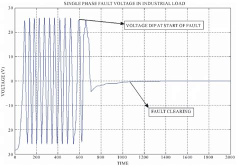 Single Phase Industrial Load Fault Voltage Download Scientific Diagram