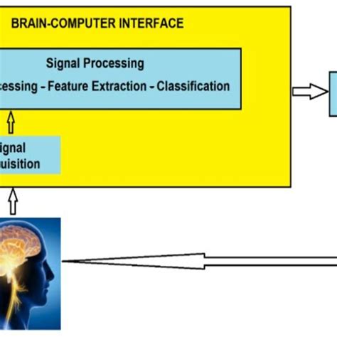 The Block Diagram Of Bci System For Mi Classification Download