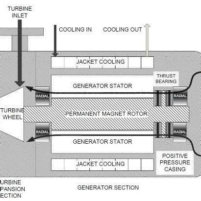 Cross Section Layout Of The Turbo Generator Expander Development Of