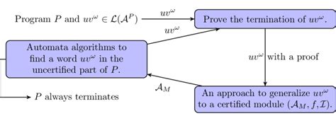 the flow of the automata based termination analysis download
