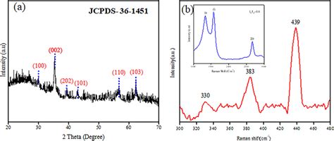 A Xrd Pattern B Raman Spectrum Of The Ternary Fe‐doped Znoporous