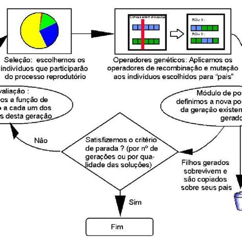 Esquema de um algoritmo evolucionário Download Scientific Diagram