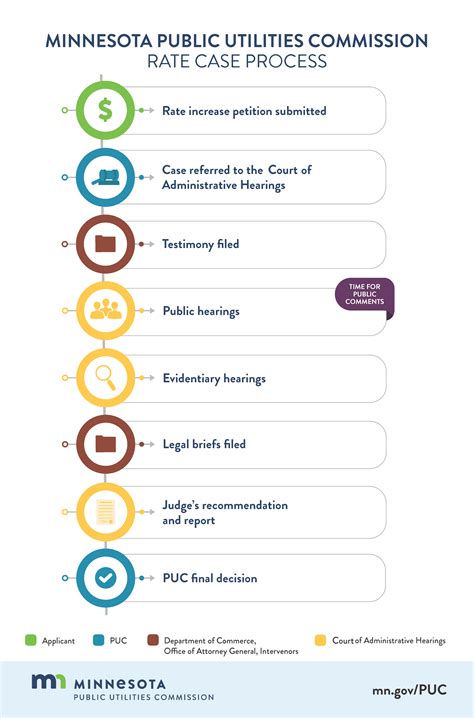 General Rate Case Public Utilities Commission