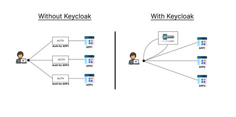 devops keycloak auth sergey diachenko