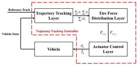 Wevj Free Full Text Trajectory Tracking Control Of Intelligent X By Wire Vehicles