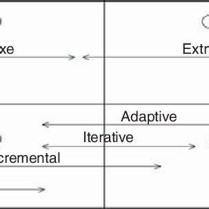 Representation Of The Project Management Life Cycle Matrix Download Scientific Diagram